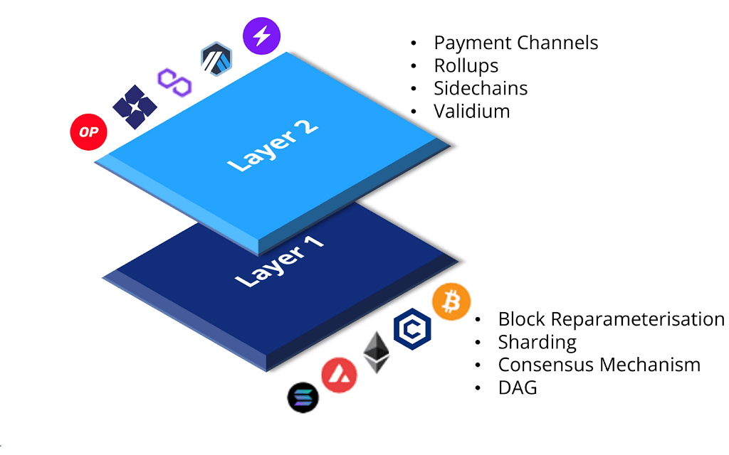 Ethereum layer 1 vs layer 2: What is the difference? - Iglu